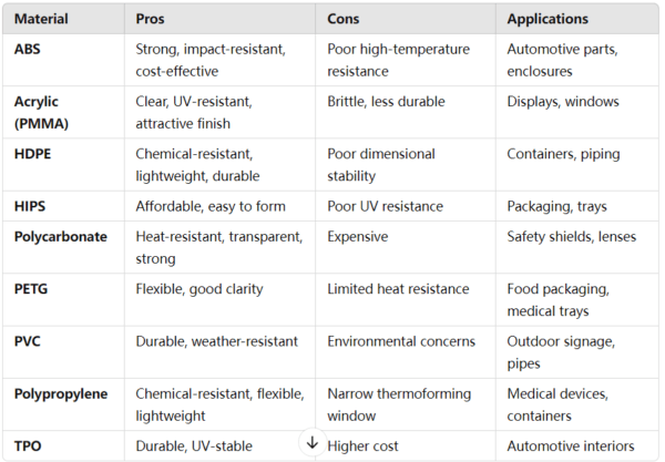 How to Select the Best Material for Thermoforming