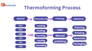How Thermoforming Works: Step-by-Step Overview