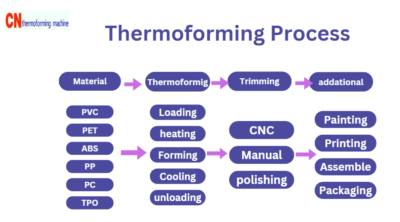 How Thermoforming Works: Step-by-Step Overview